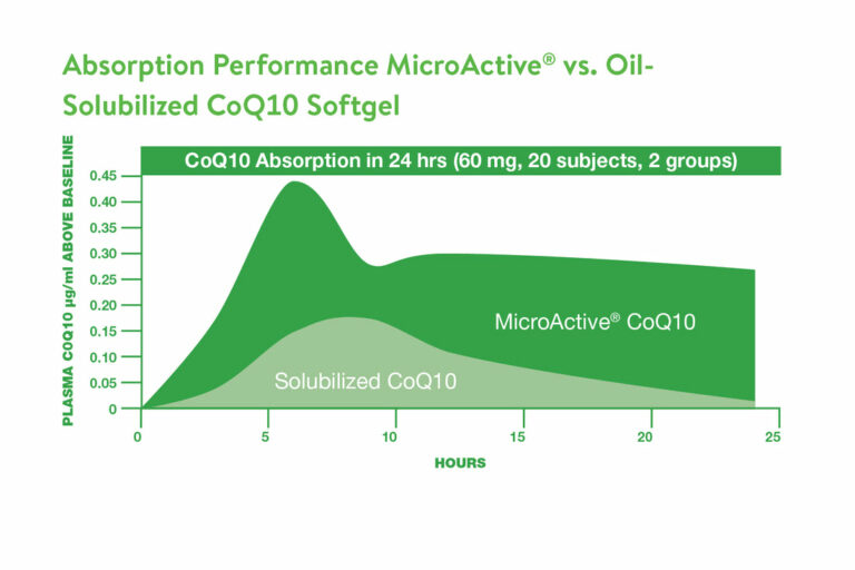MicroActive CoQ10 - MicroActive® Ingredients